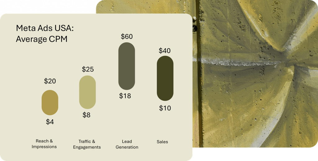 Affect Group: US Meta Ads CPM Insights 4Q 2025